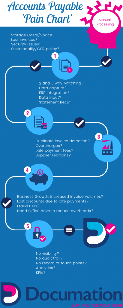 Accounts Payable 'Pain Chart' - Documation