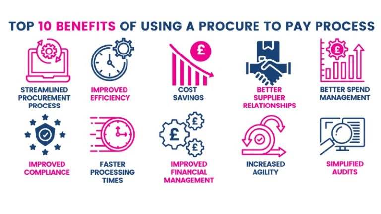 Top 10 Benefits Of Using A Procure To Pay (P2P) Process
