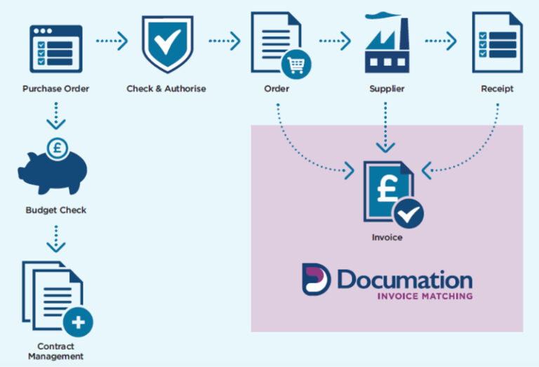 Purchase Requisitions VS Purchase Orders - Key Differences